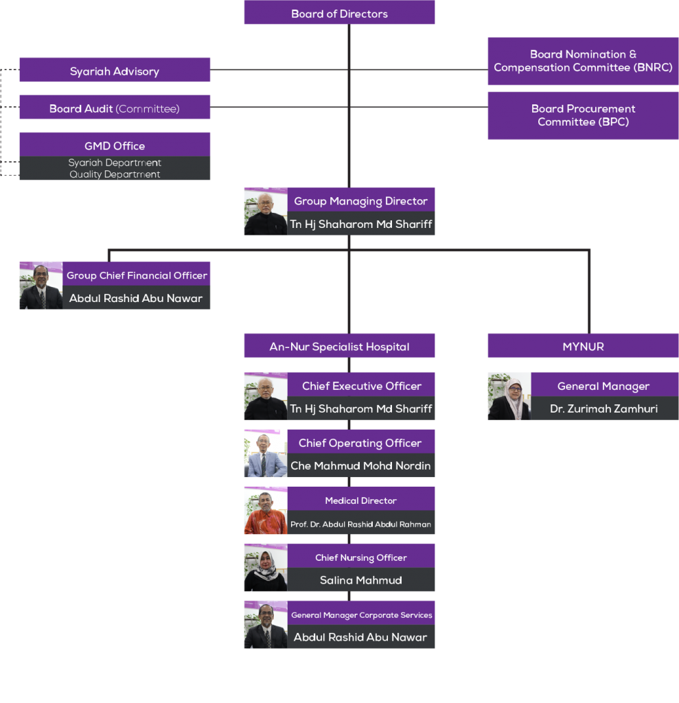 GROUP CORPORATE STRUCTURE